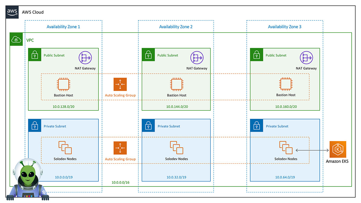 Architecture Diagrams