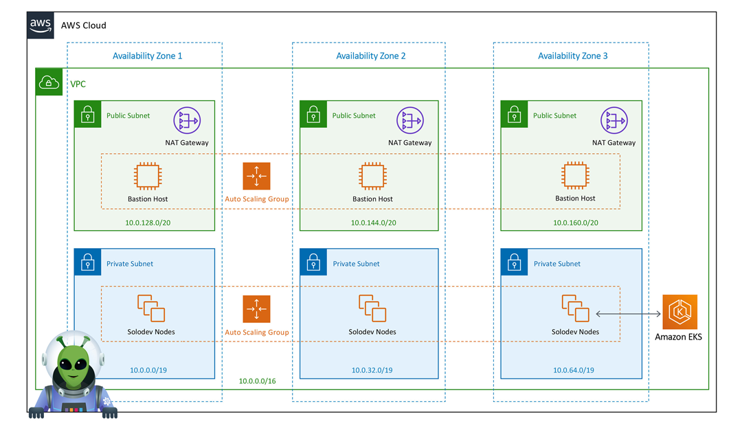 Architecture Diagrams